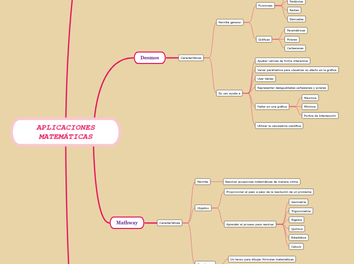 APLICACIONES MATEMÁTICAS - Mind Map